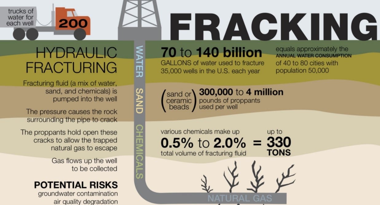 ¿Que es el Fracking? | Ventajas y Desventajas