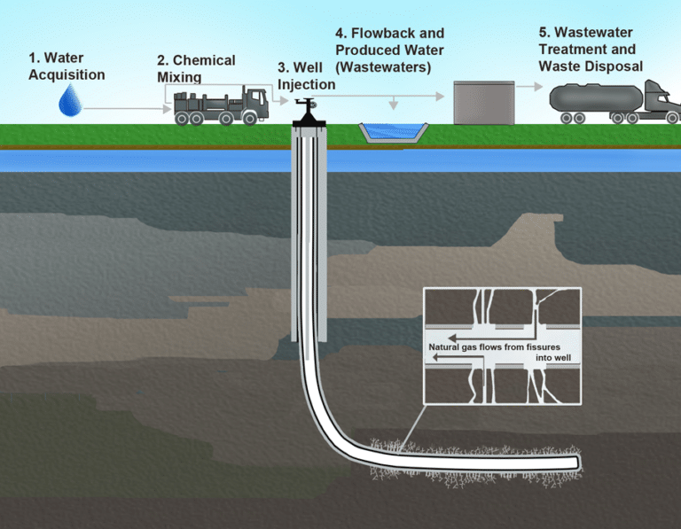 ¿Que es el Fracking? | Ventajas y Desventajas
